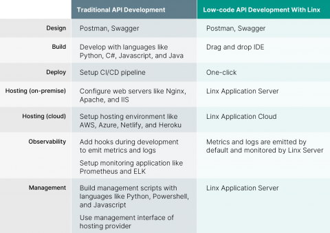 The different types of APIs - Linx
