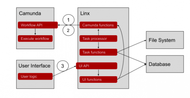 Camunda and Linx: Workflow meets Low Code