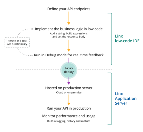 Building low-code web services - Linx