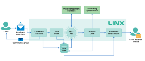 Streamlining business process automation with iPaaS - Linx