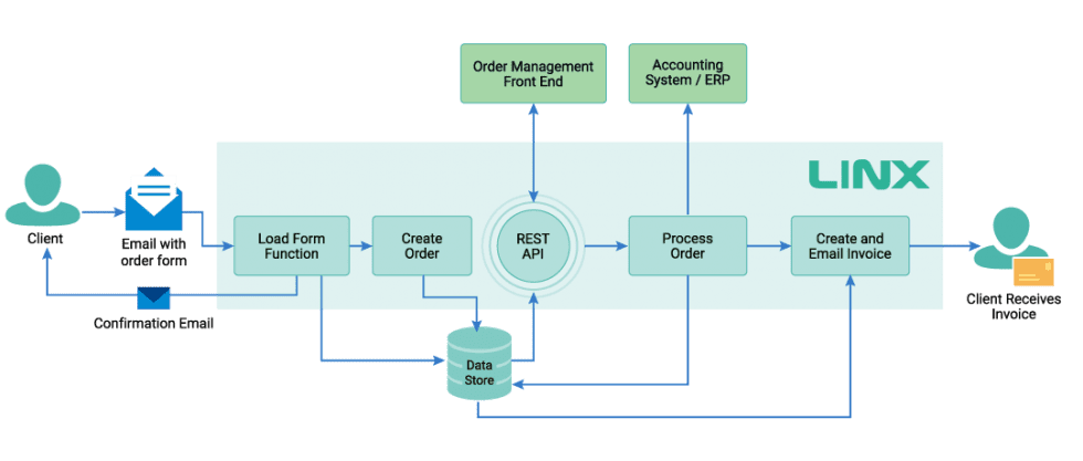 Streamlining business process automation with iPaaS - Linx