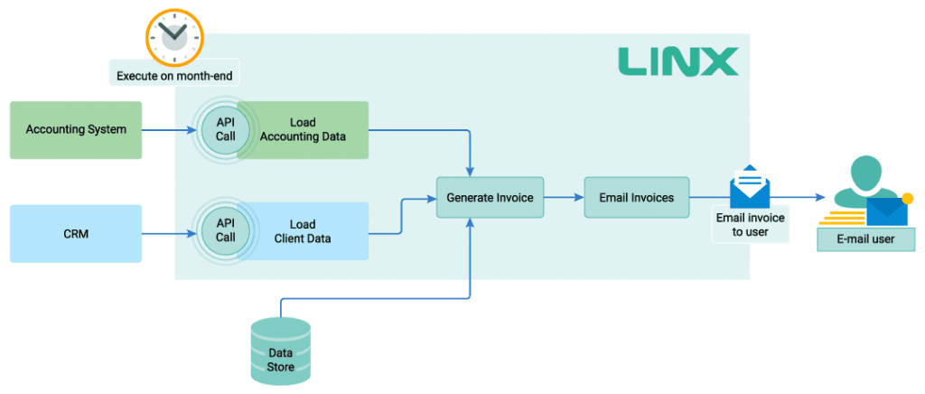 Low-code integration development, simplified - Linx