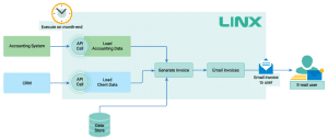 Low-code integration development, simplified - Linx