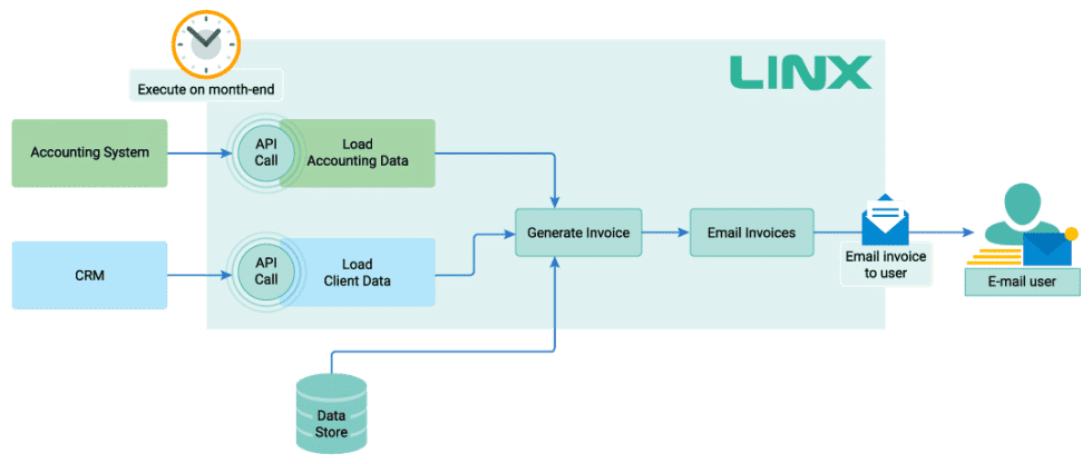 Navigating integration - from the simple to the complex - Linx