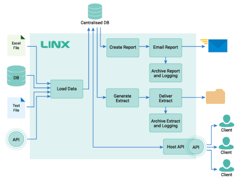 BI complications and their solutions - Linx