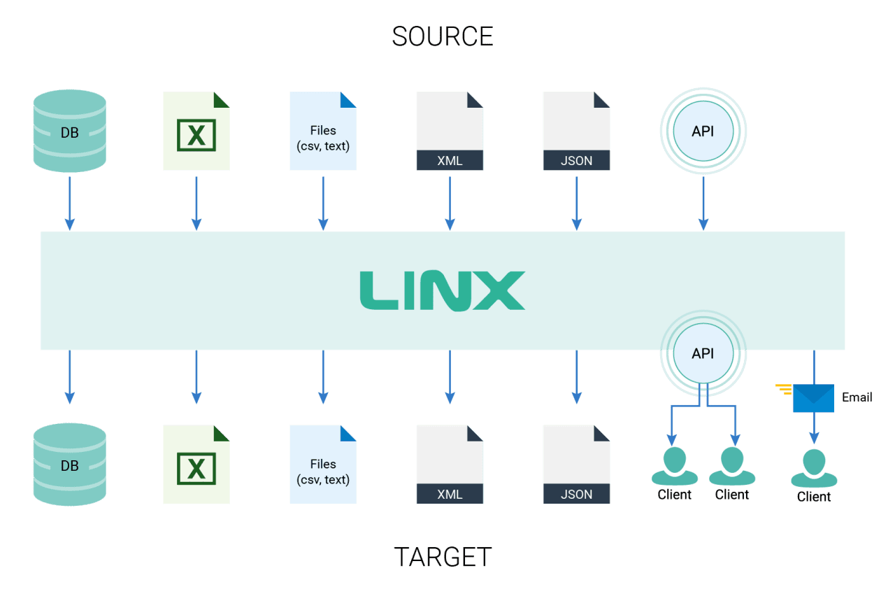 Take Your Data From Any Source To Any Target Linx 