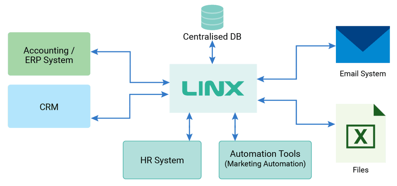 Application Integration - Linx