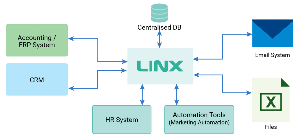 Application Integration - Linx