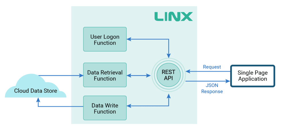 Low-code API Development - Linx