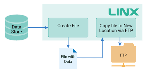 Data Automation - Linx