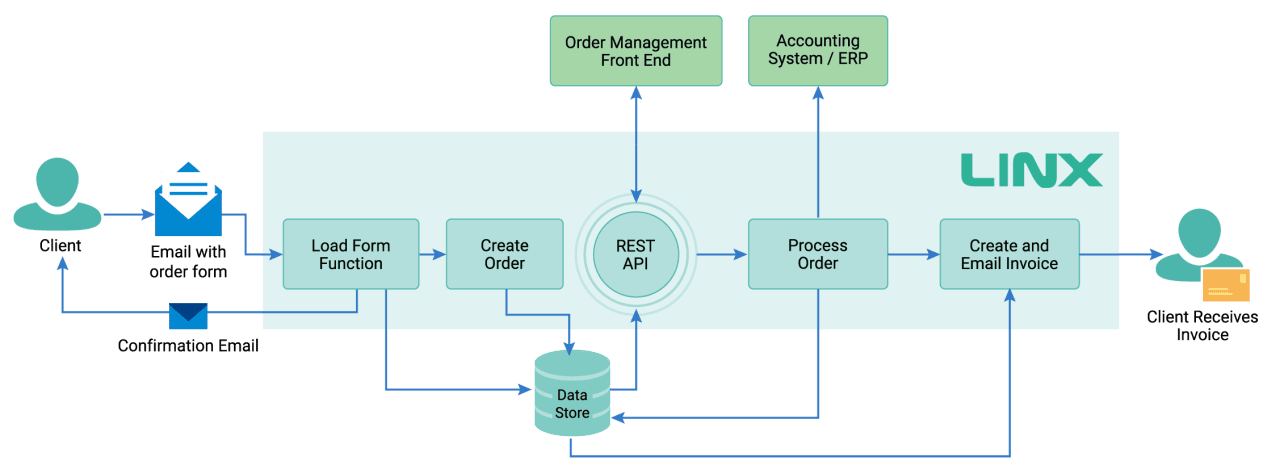 Process automation - Linx