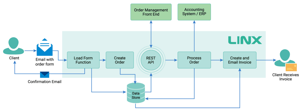 Process automation - Linx