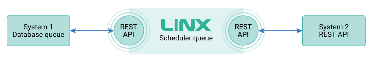 Application Integration - Linx