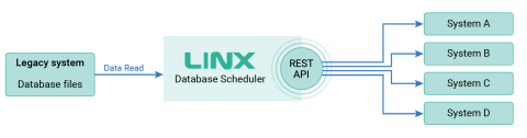 Application Integration - Linx
