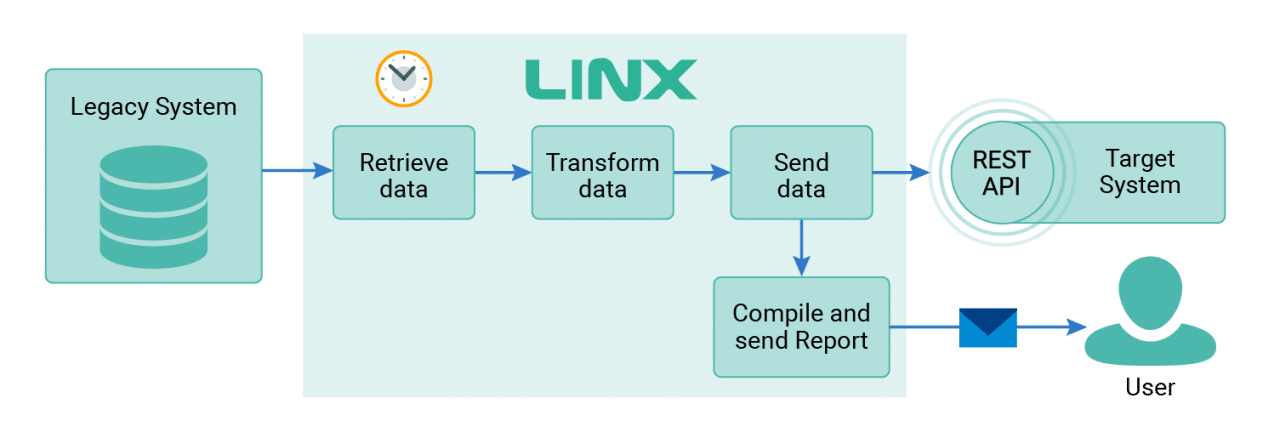 Data Migration - Linx