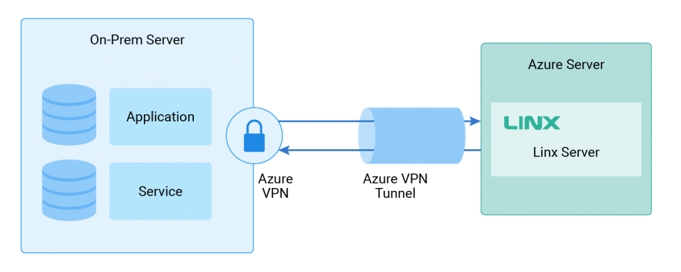 Accessing on-premise resources with Linx - Linx