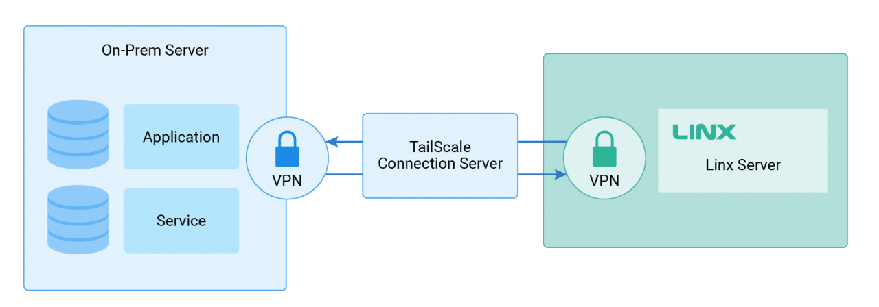 Accessing on-premise resources with Linx - Linx